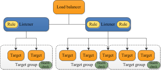 6. Elastic Load Balancing – Ygminds | Learn