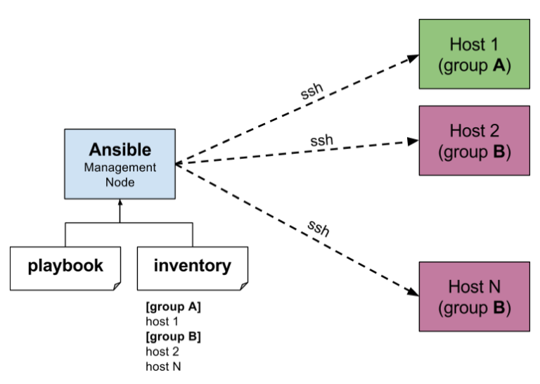4. Ansible – Ygminds | Learn