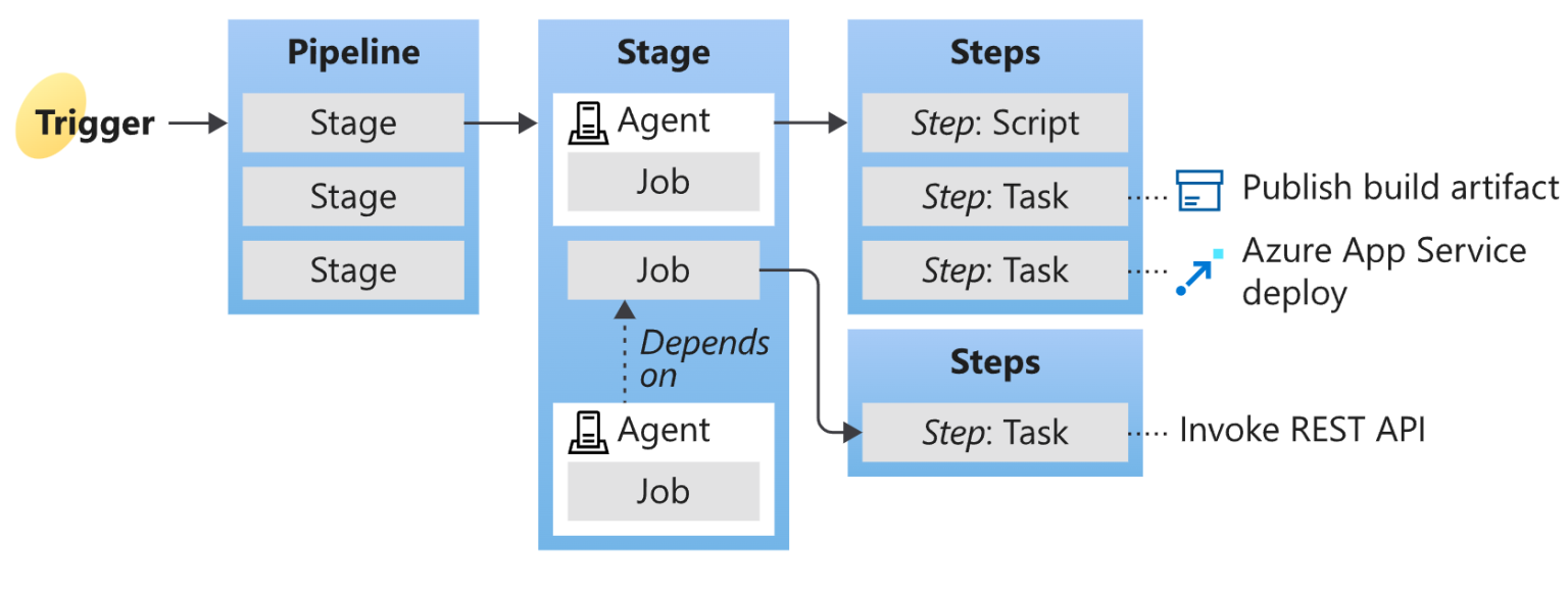 5. Azure DevOps – Ygminds | Learn